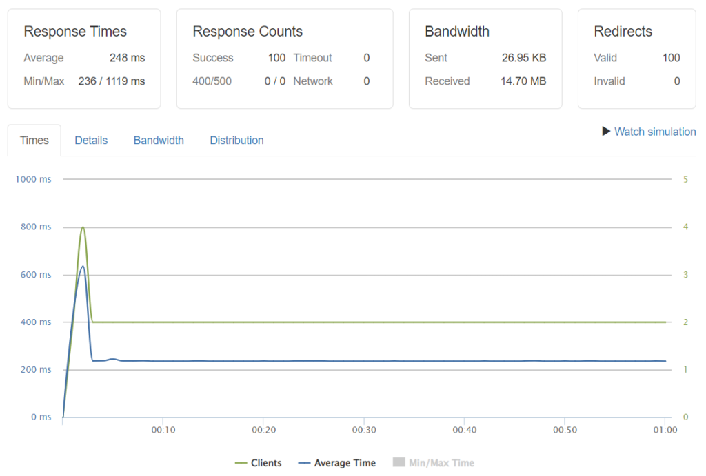 Beaver Builder Performance on Loader.io | The Official Cloudways Blog