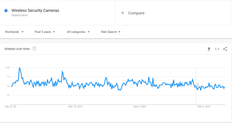 Google Trends Worldwide Wireless Camera | The Official Cloudways Blog