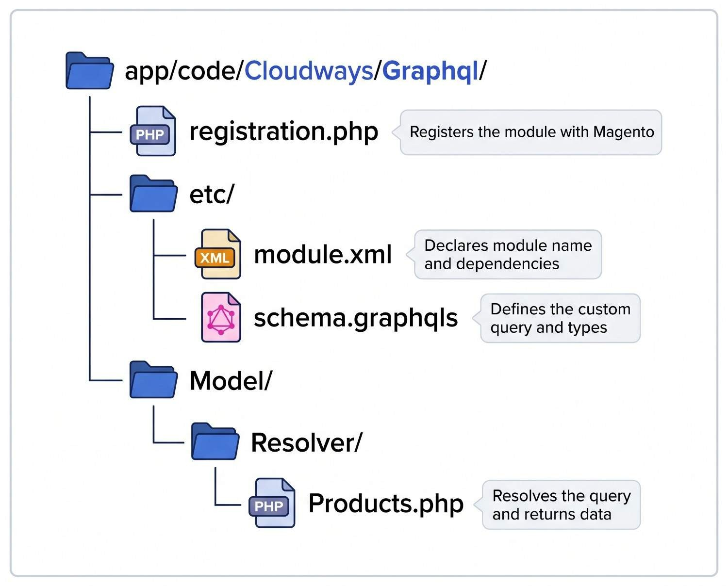 How to Create and Use Custom GraphQL in Magento 2