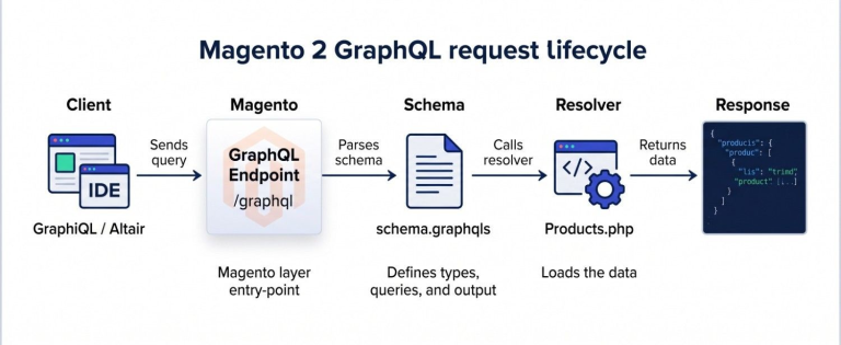 How to Create and Use Custom GraphQL in Magento 2