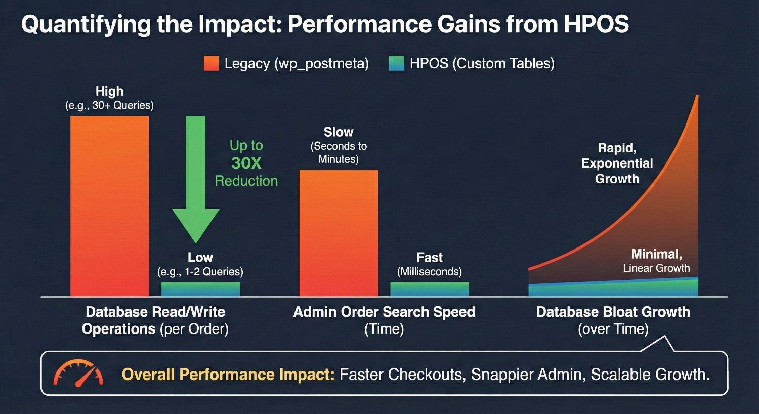 WooCommerce HPOS Explained: Speed Up Your Store