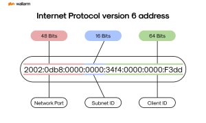 Internet Protocol Version 6 | The Official Cloudways Blog