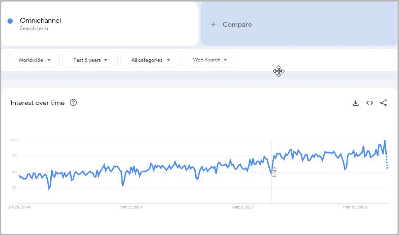 Magento Omnichannel: What Is It and How Does It Work?