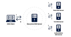 Understanding DNS Records: Types, Setup & Lookup
