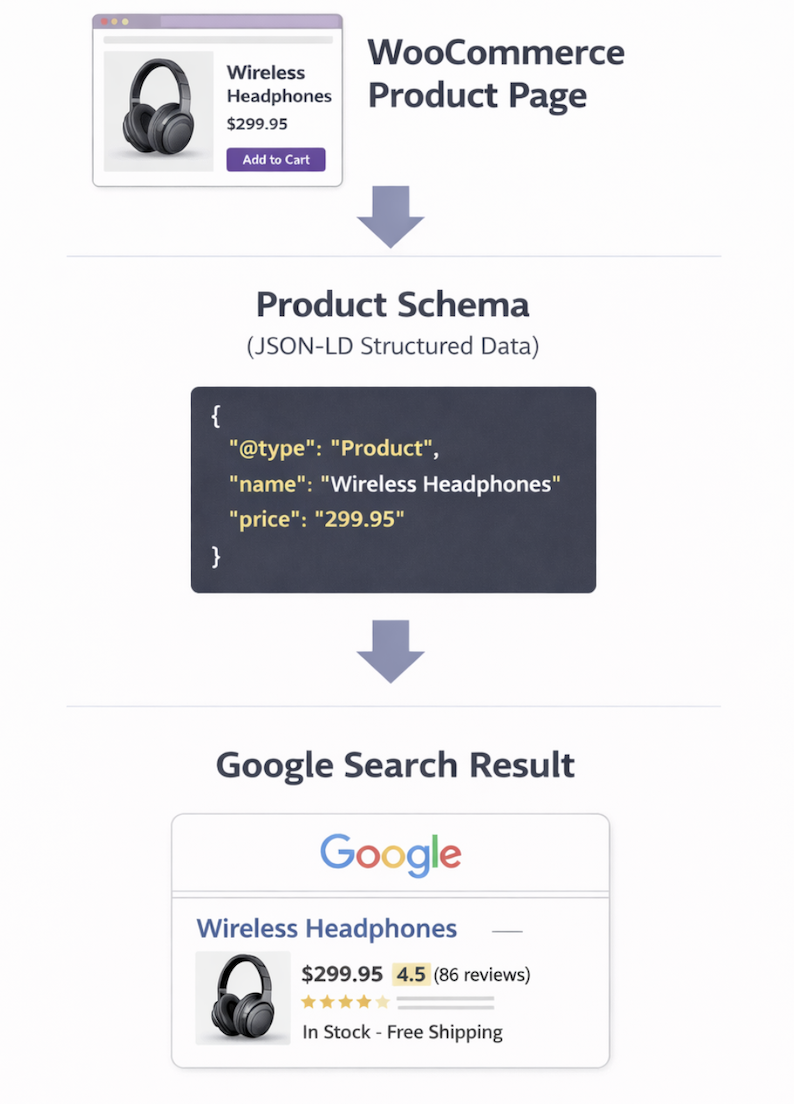 How to Add WooCommerce Product Schema for Rich Results