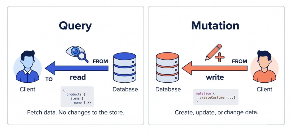 How to Create and Use Custom GraphQL in Magento 2