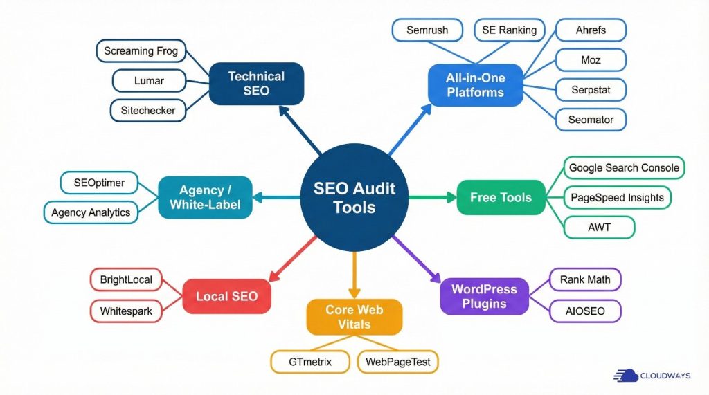 20 Best SEO Audit Tools in 2026 (Free + Paid Compared)