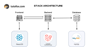 Stack Architecture | The Official Cloudways Blog