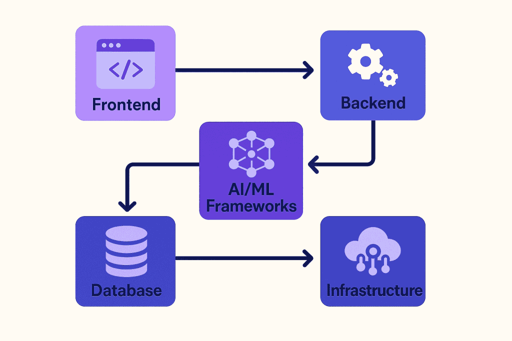 How to Choose the Right Tech Stack for an AI-Powered SaaS?