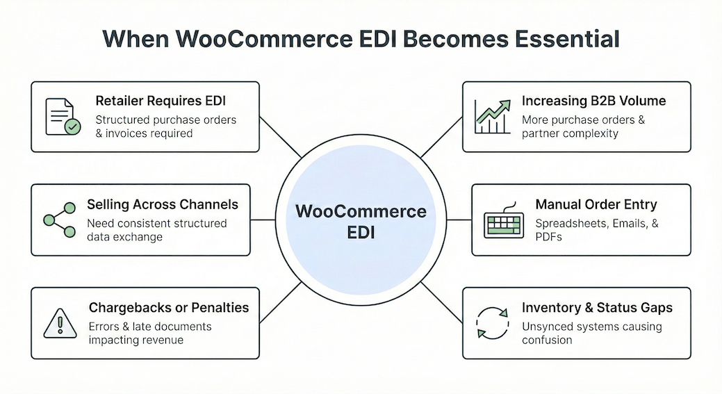 WooCommerce EDI: How It Works for B2B Online Stores