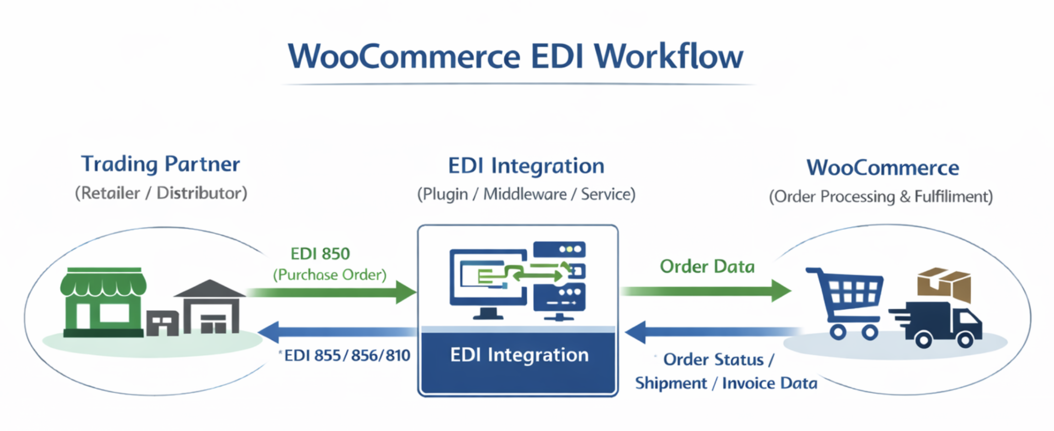 WooCommerce EDI: How It Works for B2B Online Stores