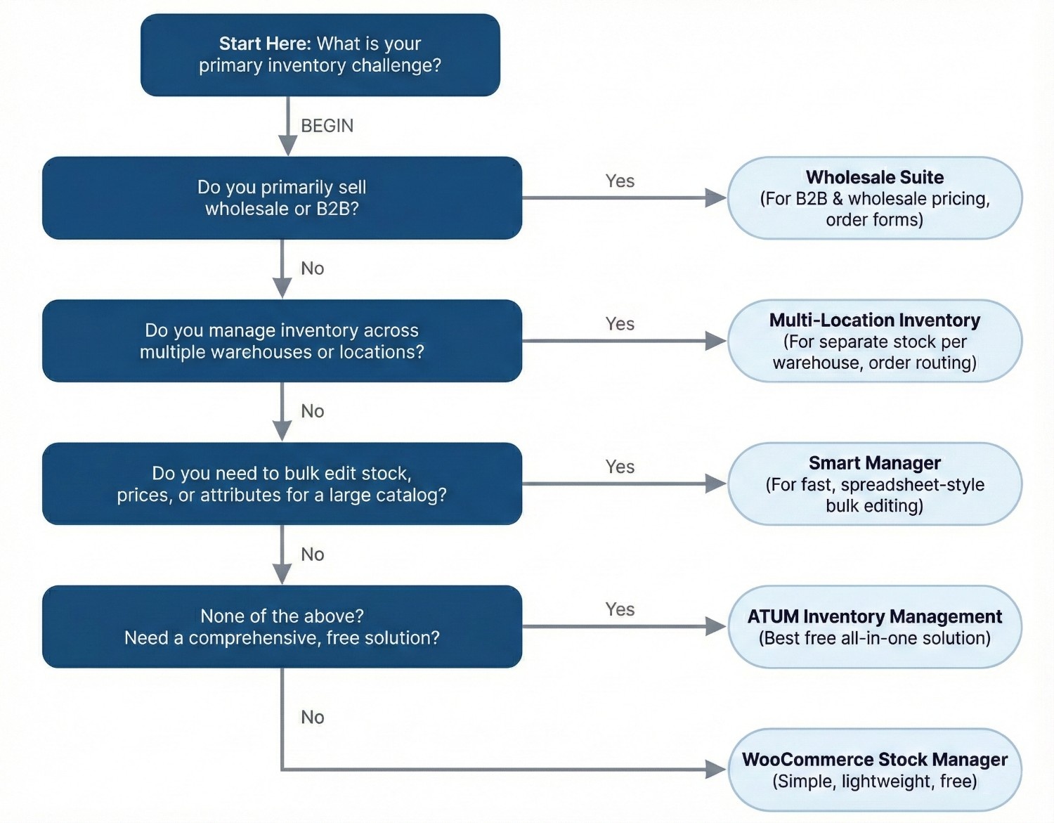WooCommerce-Plugin-Flowchart | The Official Cloudways Blog