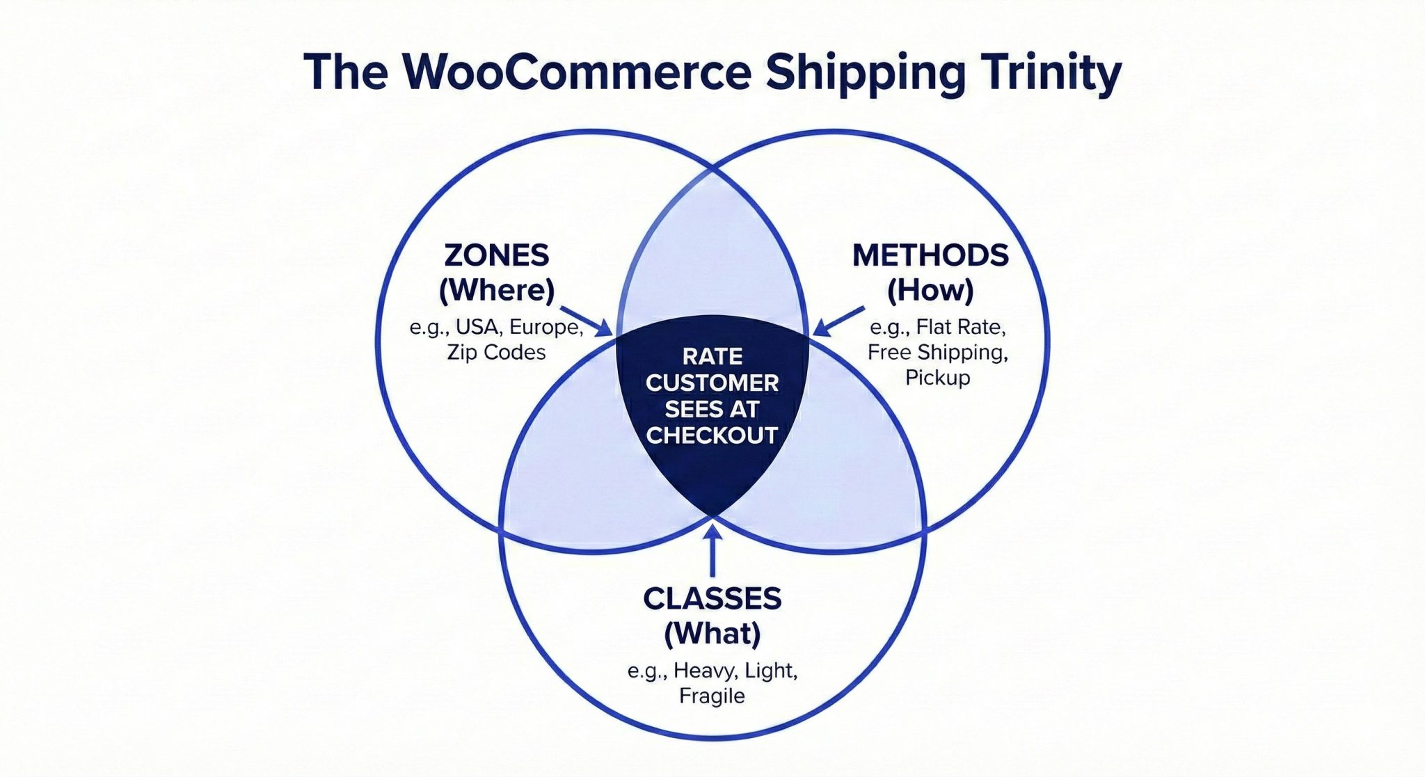 WooCommerce Shipping Guide 2026: Setup & Strategy