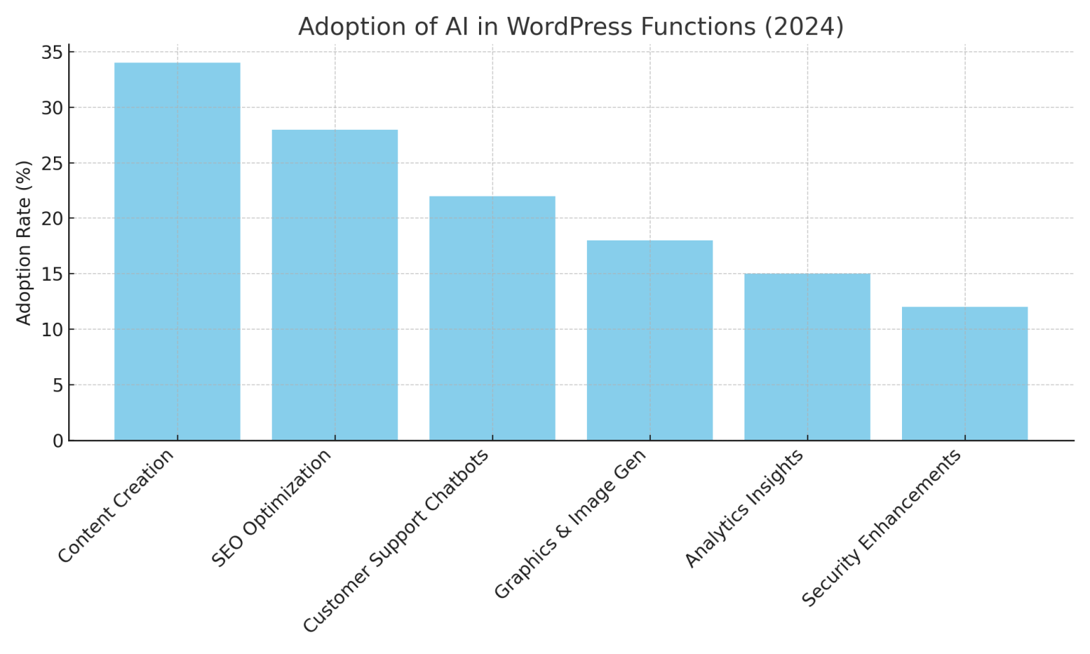 Growth of AI Plugin Downloads in WordPress | The Official Cloudways Blog
