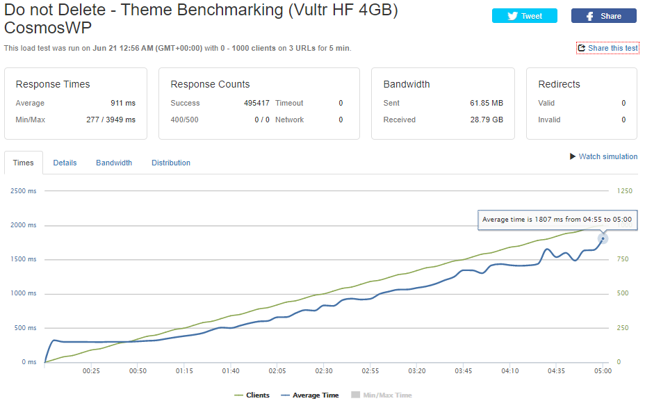 cosmos-theme-loader-io-benchmark | The Official Cloudways Blog