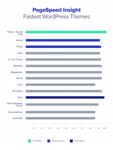 15 Fastest WordPress Themes in 2022 - Speed Test Results