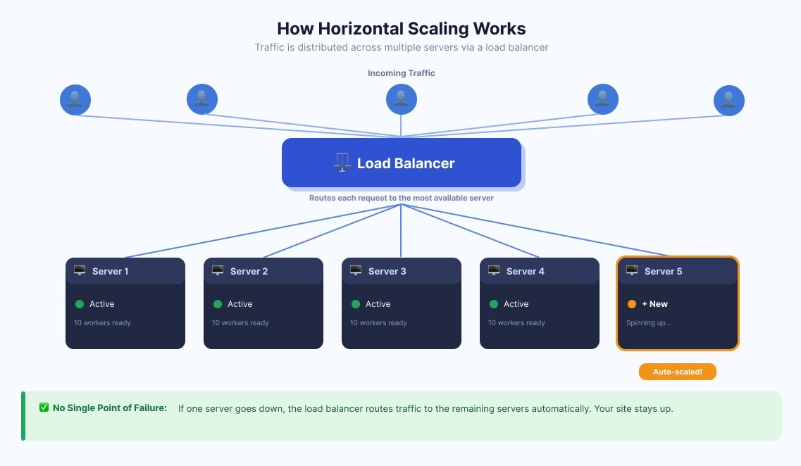 Vertical vs Horizontal Scaling for WordPress: Which Is Best?