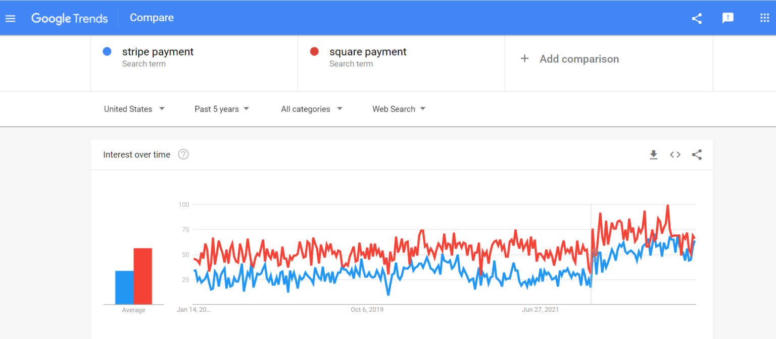 Stripe vs Square: Which Payment Processor to Use in 2024?