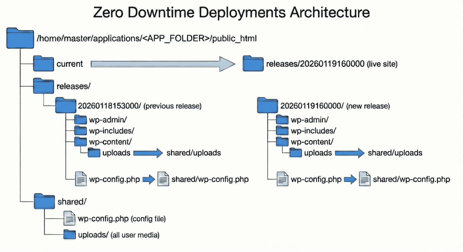 Implementing Zero Downtime Deployments on Cloudways