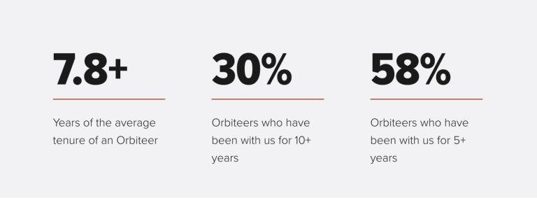 orbiteer tenure statistics | The Official Cloudways Blog