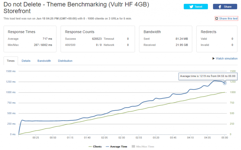 storefront-theme-loader-io-results | The Official Cloudways Blog