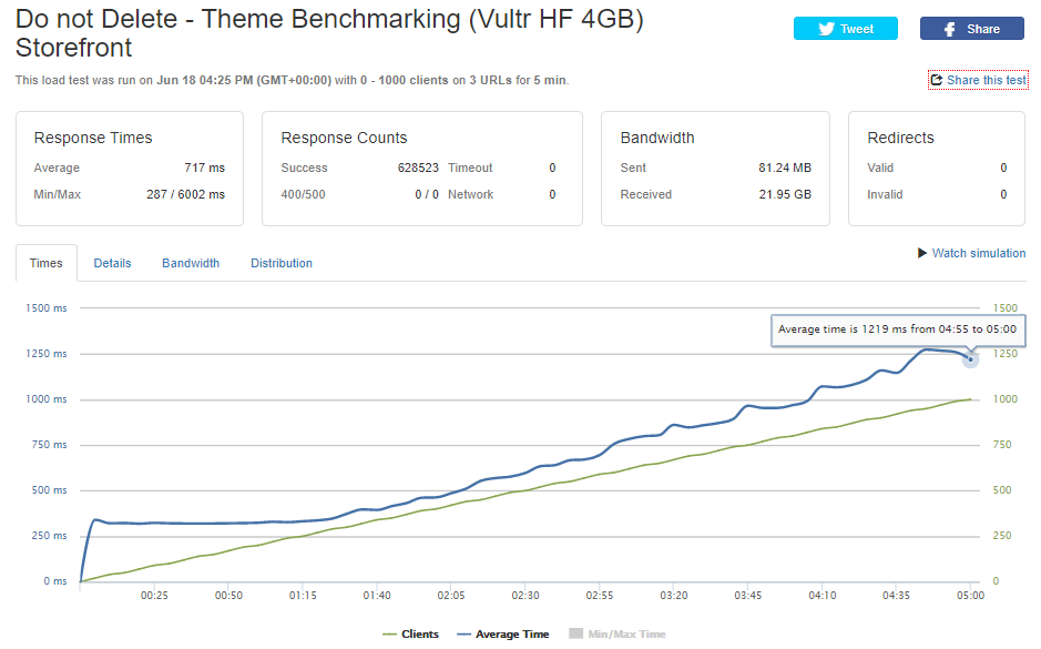 storefront-theme-loader-io-results | The Official Cloudways Blog
