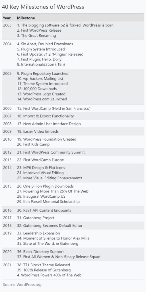 WordPress Turns 20: A Journey of Innovation, Collaboration, and Inspiration